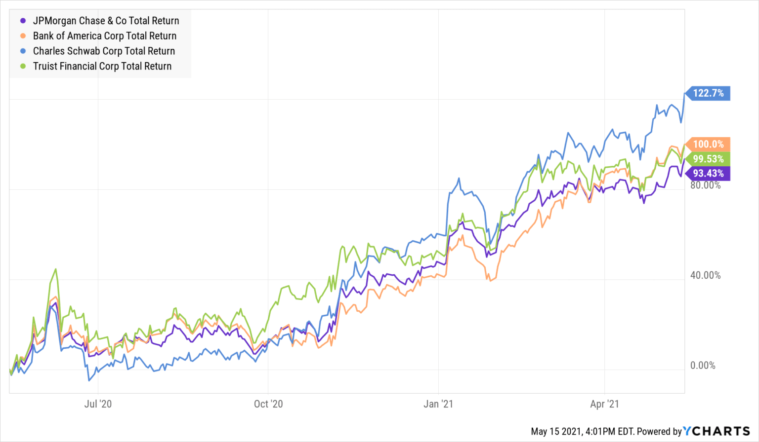 How To Build A Retirement Portfolio: A Beginner's Guide - Money Clarified