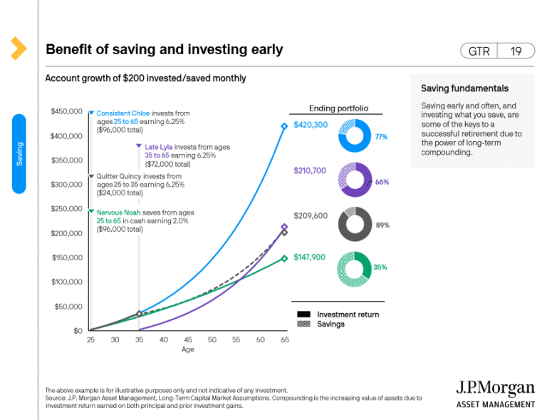 Why Saving For Retirement Is Important - 7 Main Reasons