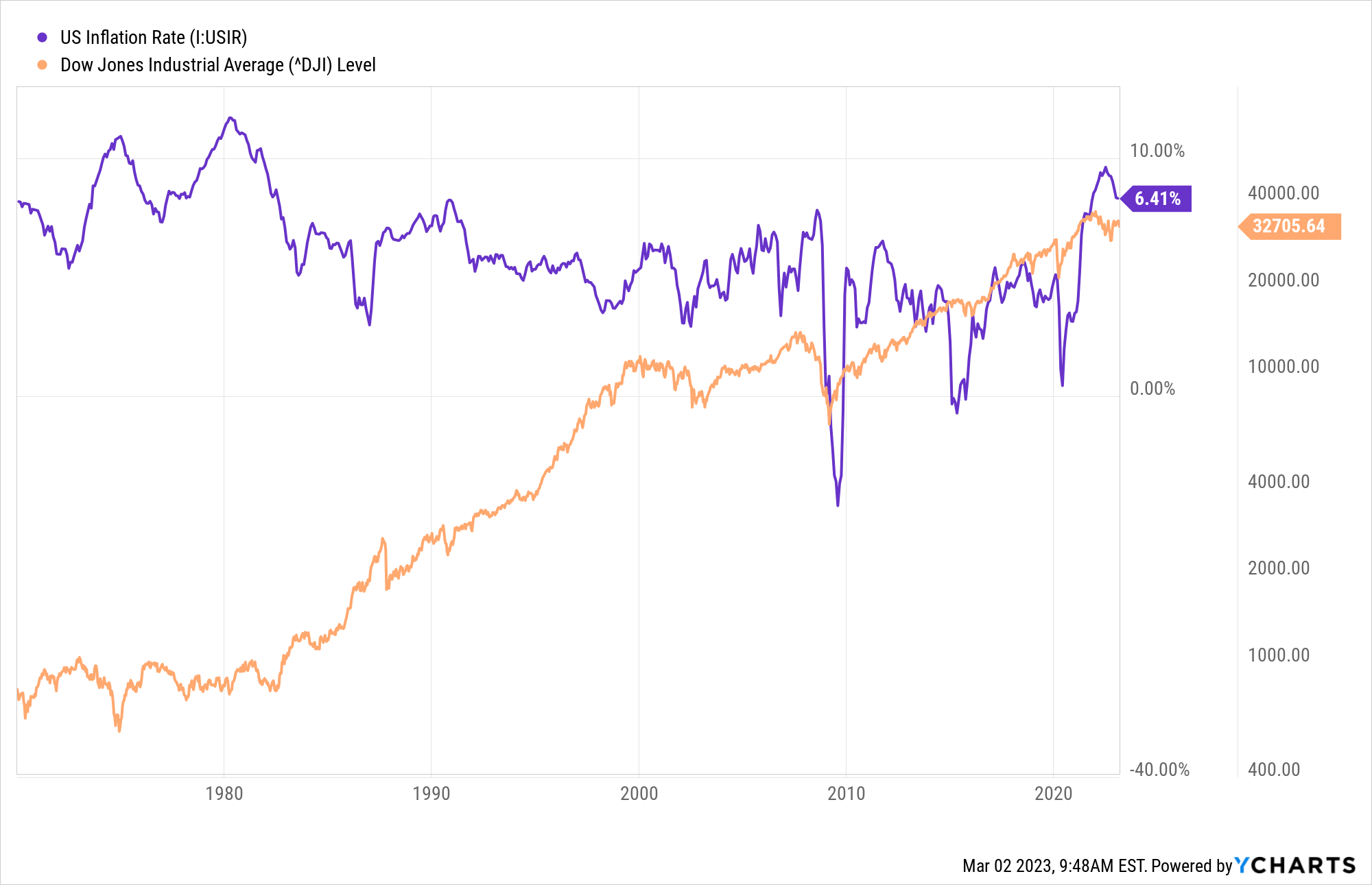 Ultimate Guide to Inflation 2023: How Inflation Impacts the Economy and ...